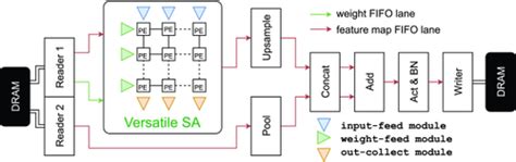 Flexcnn An End To End Framework For Composing Cnn Accelerators On Fpga Acm Transactions On