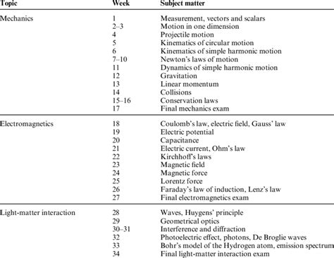 Curriculum Of The Physics Course Engineering Preparatory Program Download Table