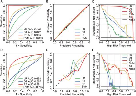 building and performance of four machine learning classifier models