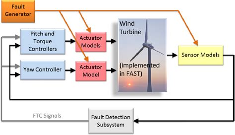 Fault Detection Wind Turbines At Savannah Holroyd Blog