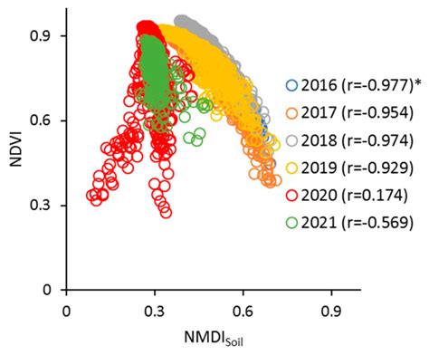 Monitoring Spatiotemporal Vegetation Response To Drought Using Remote Sensing Data Pmc