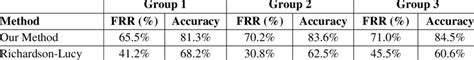 Results Comparison Using Richardson Lucy Nonblind Deconvolution And Download Scientific Diagram