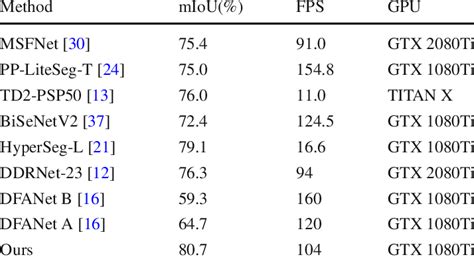 The Results Of Different Networks On The Camvid Test Dataset Download