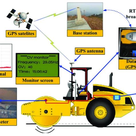 Pdf A Review On Roller Compaction Quality Control And Assurance
