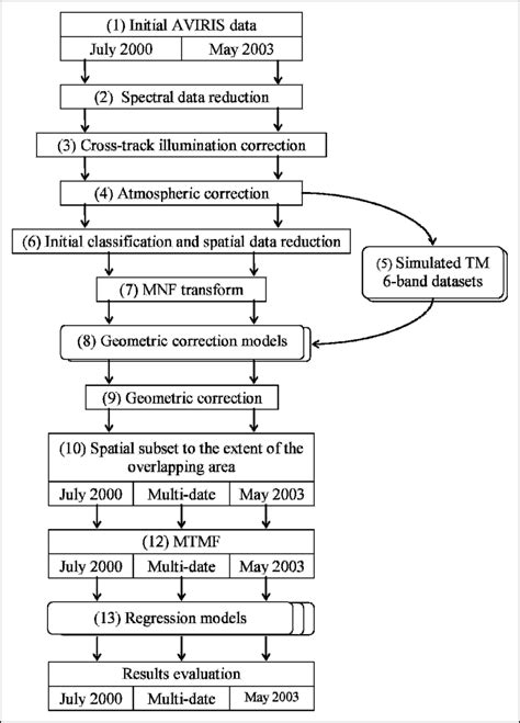 Spectral Analysis Flowchart Download Scientific Diagram