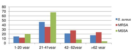 Prevalence Of Mrsa Mssa And Staphylococcus Aureus Among Different Age Download Scientific