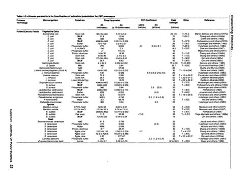 Kinetics Of Microbial Inactivation For Alternative Food Processing Technologiespdf
