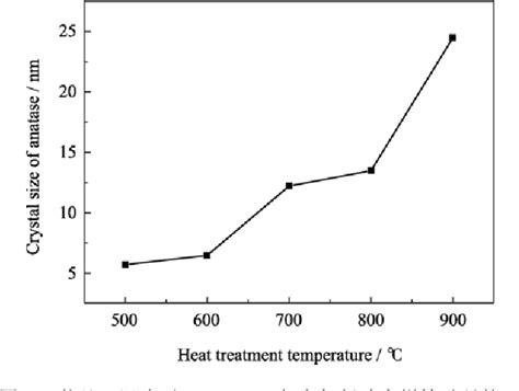 Figure 2 From Effects Of Heat Treatment Temperature On Photocatalytic