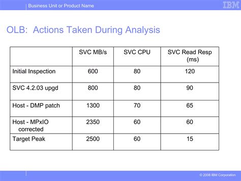 IBM SAN Volume Controller Performance Analysis PPT Operating Systems Computer Software And