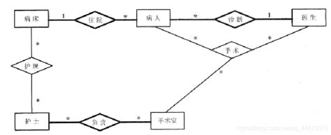 Er图练习（住院病人信息管理系统）医院er图 Csdn博客