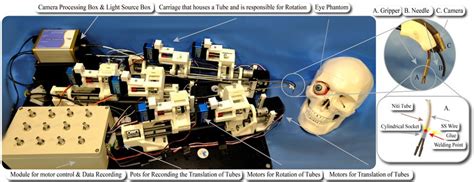 The Experimental Setup Comprising The Mechatronics And Phantom Eye Download Scientific The Experimental Setup Comprising The Mechatronics And Phantom Eye Download Scientific