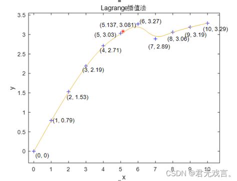数学建模算法（基于matlab和python）之 Lagrange插值、newton插值110用matlab编程得到newton插值
