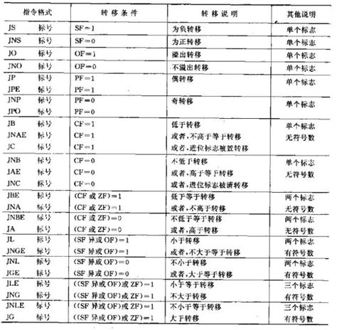 80x86汇编语言程序设计 第二章⑧8086 8088指令系统五转移指令文档之家 80x86汇编语言程序设计 第二章⑧8086 8088指令系统五转移指令文档之家
