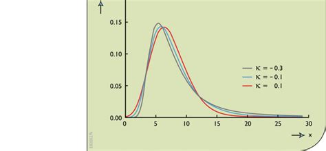 8 Gev Density Distributions For Selected Shape Parameter κ Values