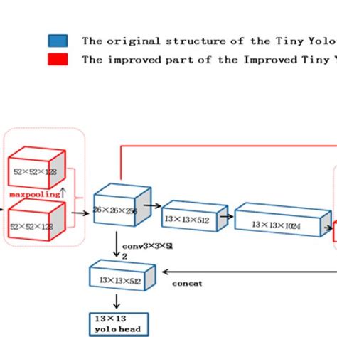 Yolov3 Network Structure Diagram The Original Yolov3 Contains Three