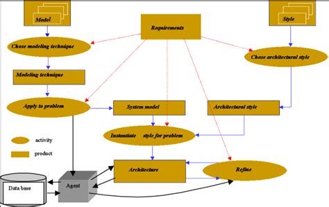 Software Architecture Phase Download Scientific Diagram