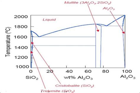 Phase Diagram Of Sio Al O Ceramic System Download Scientific Diagram