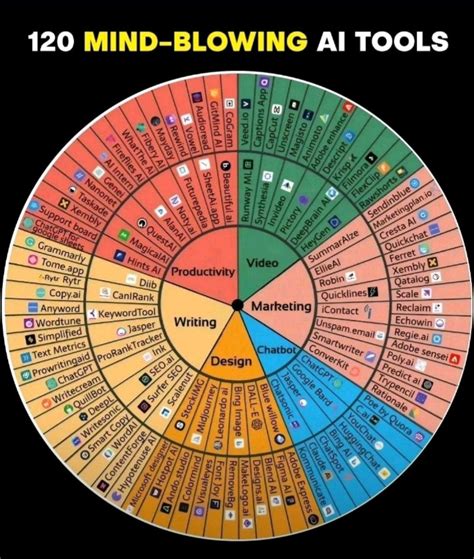 Sandeep Majumdar On Linkedin Aitools Artificialintelligence Machinelearning Productivity