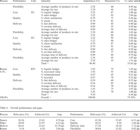 A Scor Based Model For Supply Chain Performance Measurement Application In The Footwear