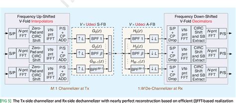 Figure 6 From Subbanded Dsp Architectures Based On Underdecimated Filter Banks For Coherent Ofdm
