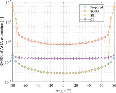 Phase‐difference Measurement‐based Angle Of Arrival Estimation Using