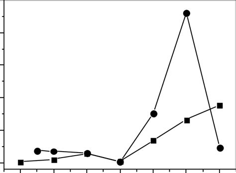 Peak Intensities Versus Annealing Temperatures Circles Show The Download Scientific Diagram