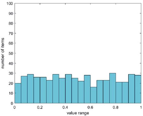 Tent Chaotic Sequence Distribution Histogram Download Scientific Diagram