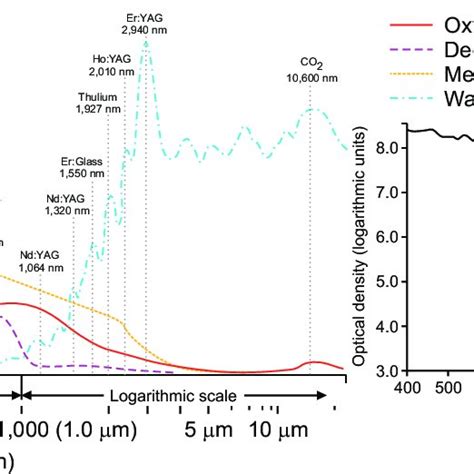 Continuous Wave And Pulsed Laser Waveform Illustrated A Cw And Download Scientific Diagram