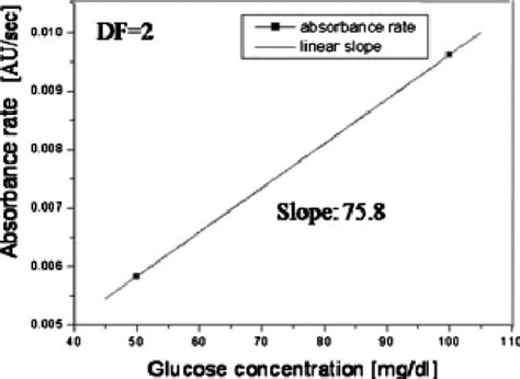 The Calibration Plot Of The Absorbance Rate Vs Sample Glucose