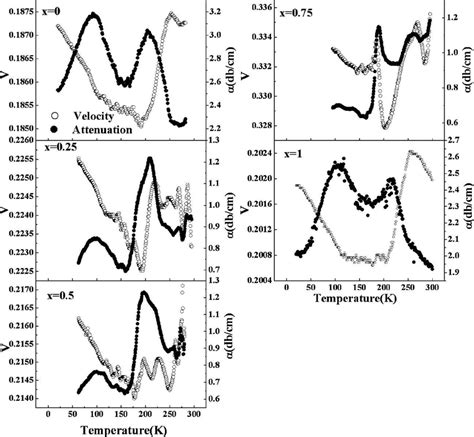 Temperature Dependence Of Relative Ultrasonic Velocity V And Ultrasonic