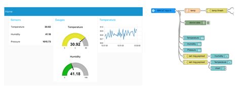 Node Red Iot Workshop Using Raspberry Pi And Sense Hat Sensor By Jeancarl Bisson Medium