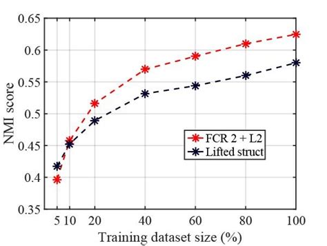 Car Nmi Clustering And Recall K Retrieval Scores For Test Set Of