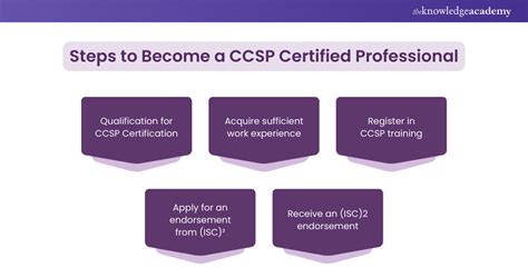 What Is Certified Cloud Security Professional Ccsp What Is Certified Cloud Security Professional Ccsp
