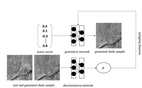 The Training Flowchart Of Gans Model Download Scientific Diagram