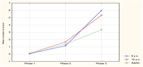Mean Number Of Errors Made By Participants Who Succeeded On The Three