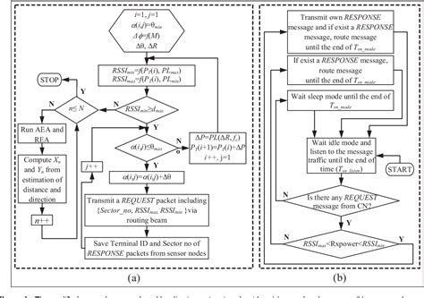 figure 1 from a modified sectoral sweeper based localization estimation