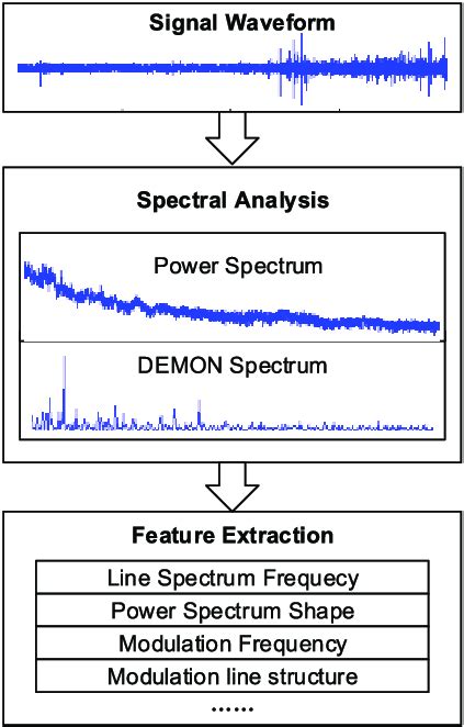 Traditional Feature Extraction Process Of Underwater Acoustic Signal Download Scientific Diagram