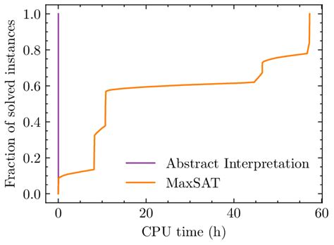 progression of the maxsat and abstract interpretation approach when