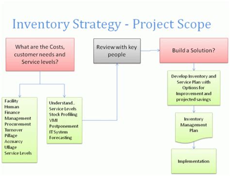 Inventory Management Consultants Warehouse Management Logistics Bureau