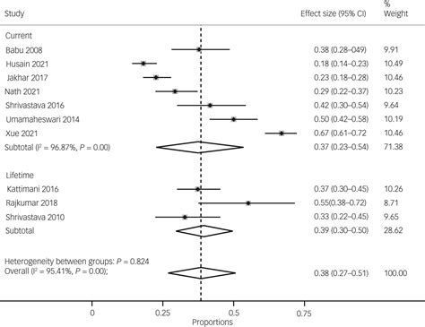 Prevalence Of Suicidal Ideation And Suicide Attempts In Individuals With Psychosis And Bipolar