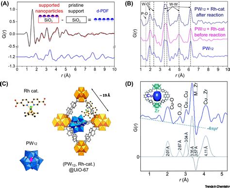 Deciphering the structure of heterogeneous catalysts across scales ...