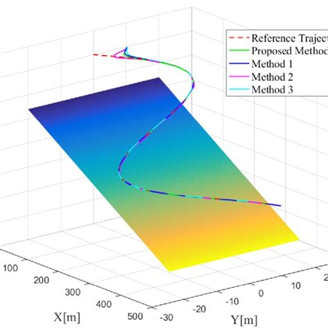 3d trajectory tracking comparison of case 2 download scientific diagram