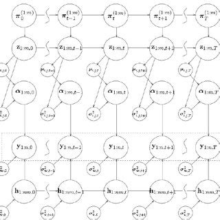 Particle Filtering Graphical Representation Of The Model Download Scientific Diagram