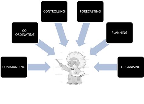 Pdf Classical Management Theory