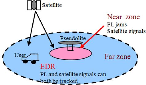 Table 1 From Optimization Of Gps Receiver Architecture To Mitigate Near
