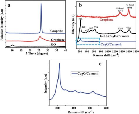 A X Ray Diffraction Patterns Of Pristine Graphite Graphene Oxide And