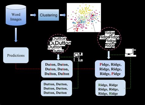 the proposed pipeline for batch correction process where the error