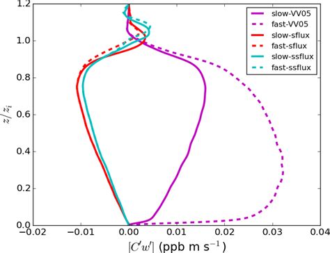 Vertical Profiles Of The Horizontally Averaged Vertical Flux Of Tracer