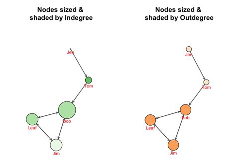 degree centrality and centralization social network analysis for