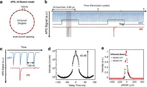 Demonstrating The Pulse Picking Capability Of Mems Devices In The Aps Download Scientific